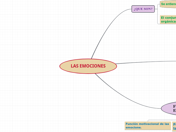 LAS EMOCIONES - Mind Map